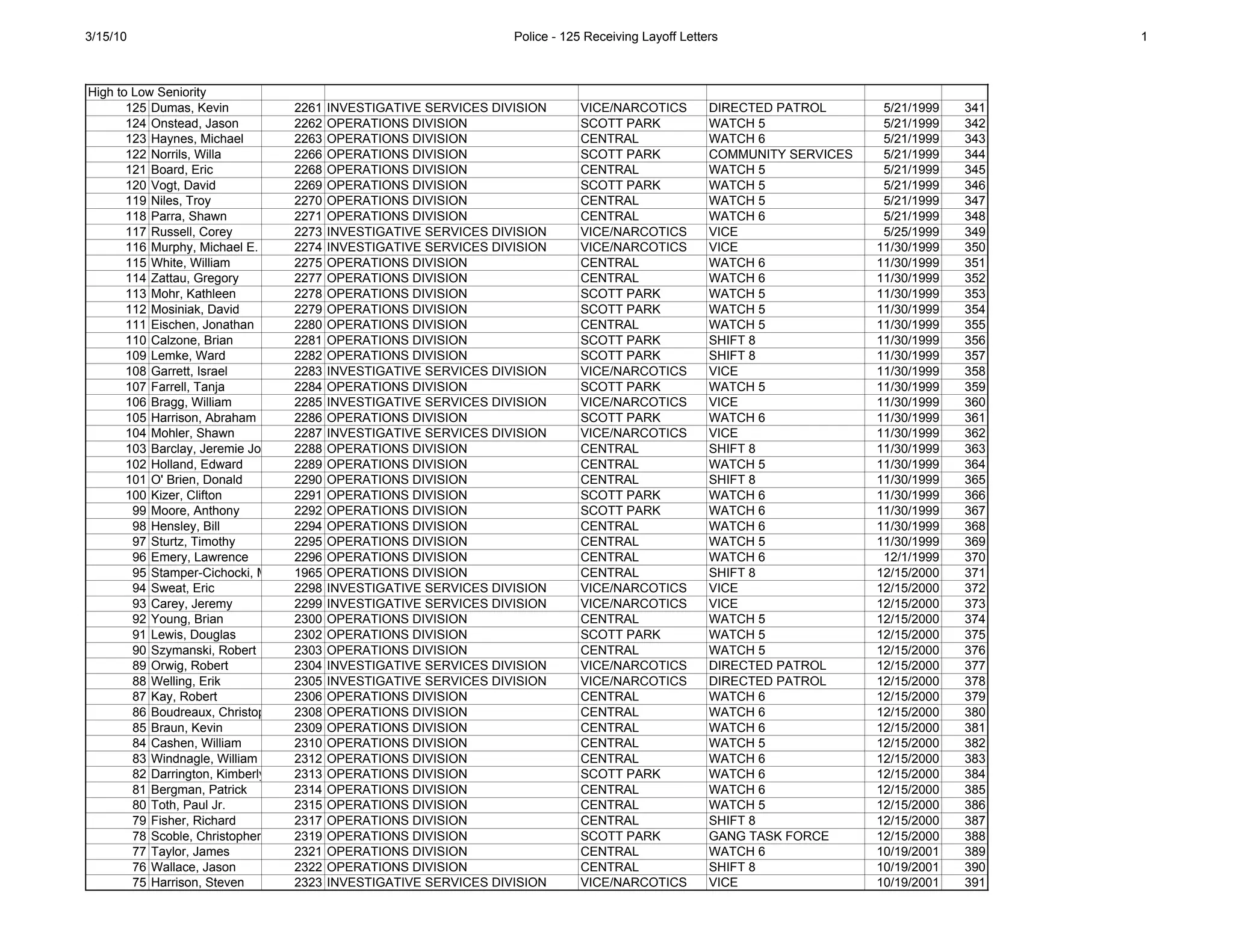 Police list of 125 | PPT
