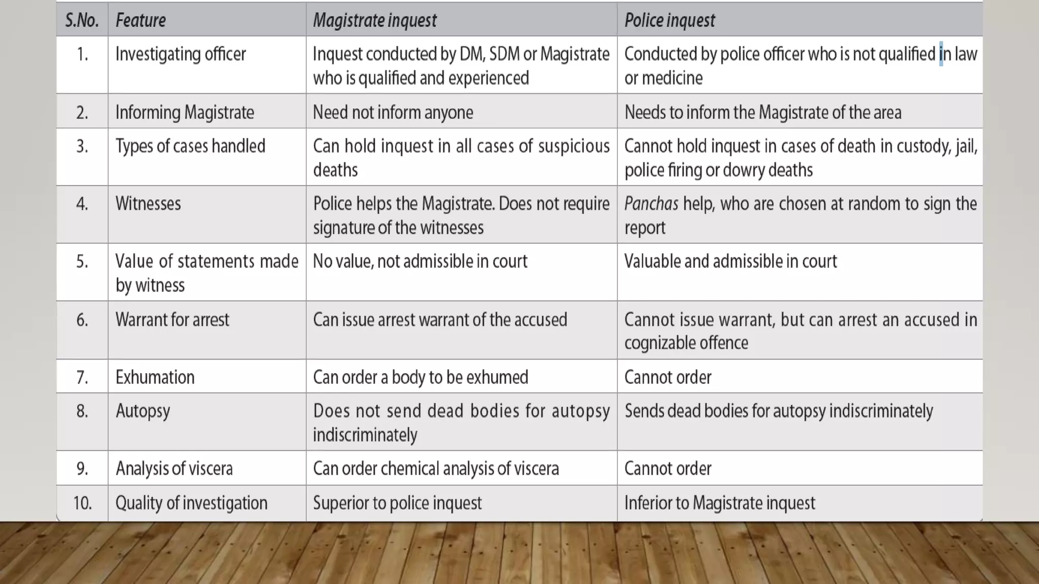 Police & magistrate inquest | PPTX