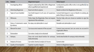 Police & magistrate inquest | PPTX