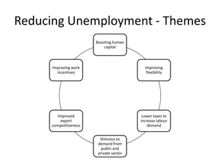 Policies to Reduce Unemployment | PPTX | Government Support and Welfare ...
