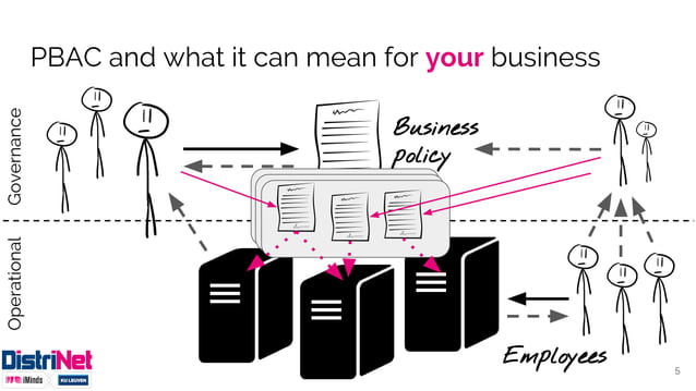 Policy based access control | PPT