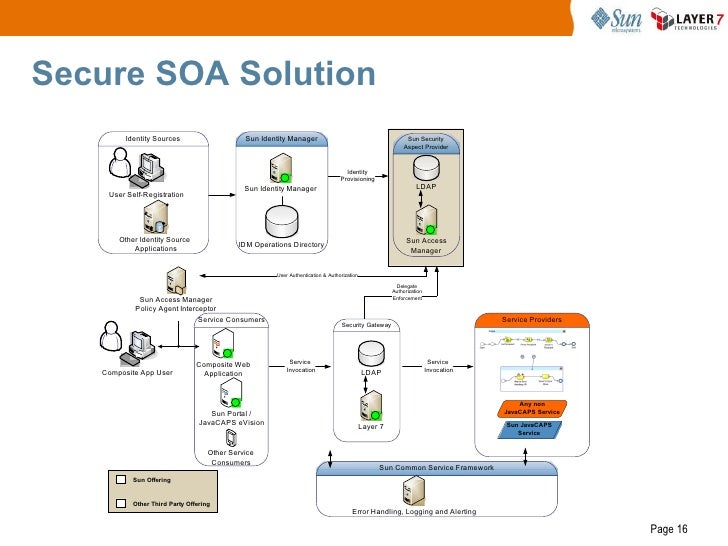 Layer 7: Identity Enabled SOA Governance