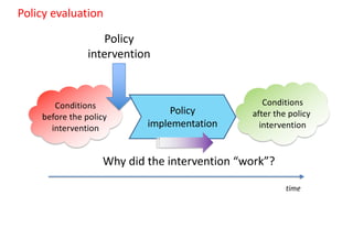 Policy and programme evaluation | PPT