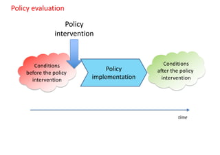Policy and programme evaluation | PPT