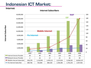 Policy and Regulations on ICT in Indonesia | PDF