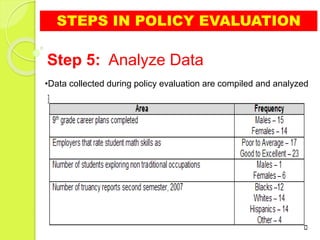 Policy Review/Evaluation | PPTX