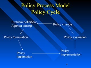 Policy cycle | PPT