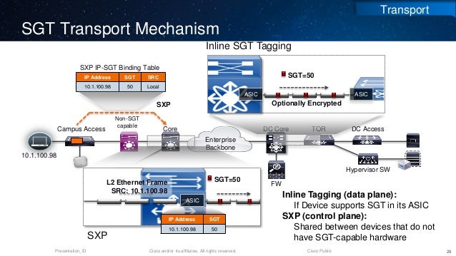 Cisco Trustsec And Security Group Tagging