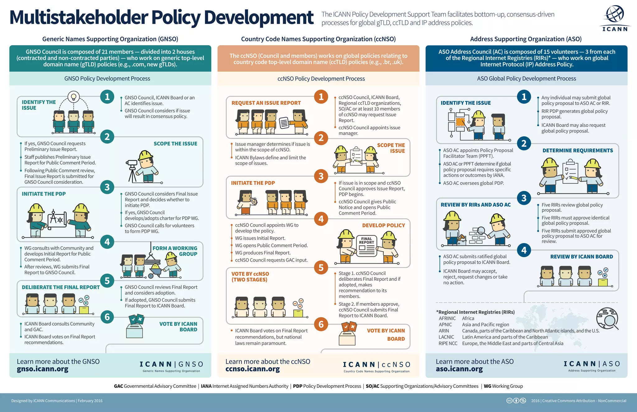 Policy Development Process Infographic English | PDF | Web Development ...