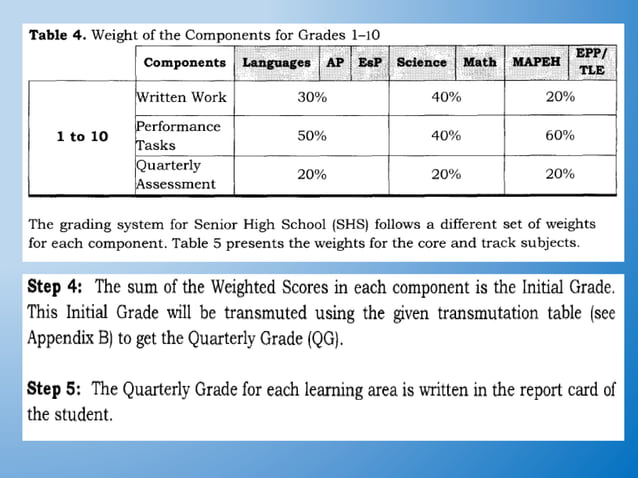 Policy guidelines on classroom assessment for the k to 12 basic ...