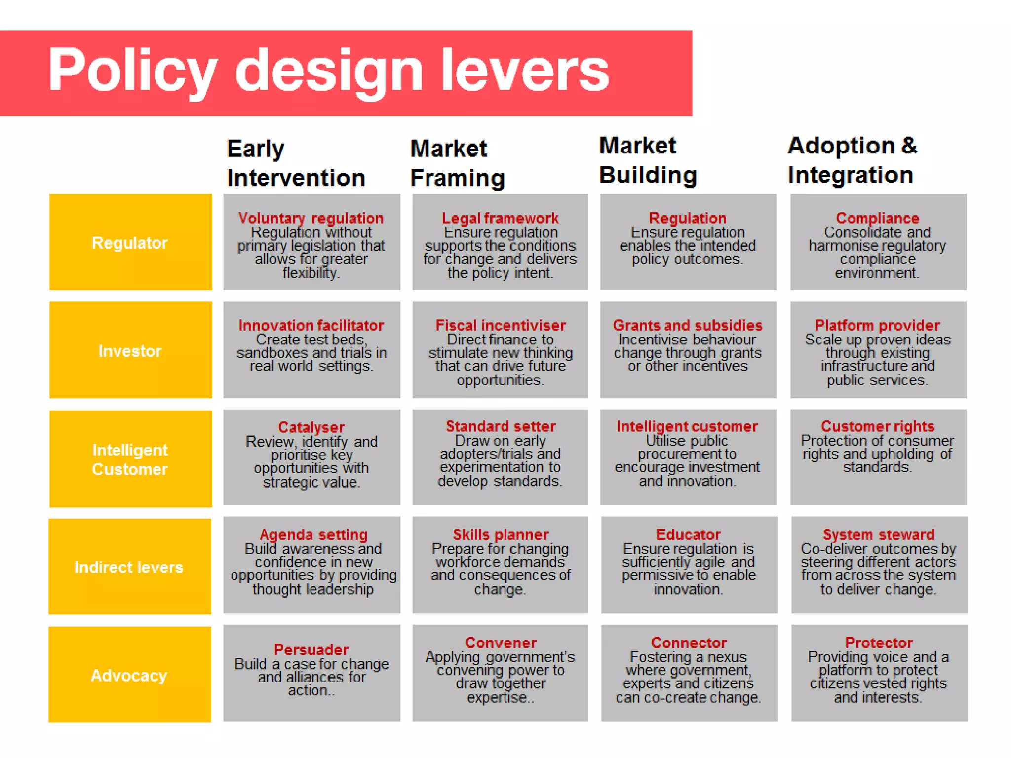 Introduction to the UK Policy Lab | PPTX