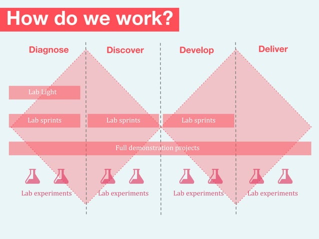 Introduction to the UK Policy Lab | PPTX
