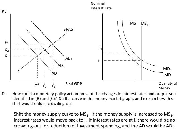 Policy lags and crowding out