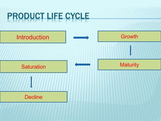 Product policy, Product Life cycle & New Product Demand Forecasting ...