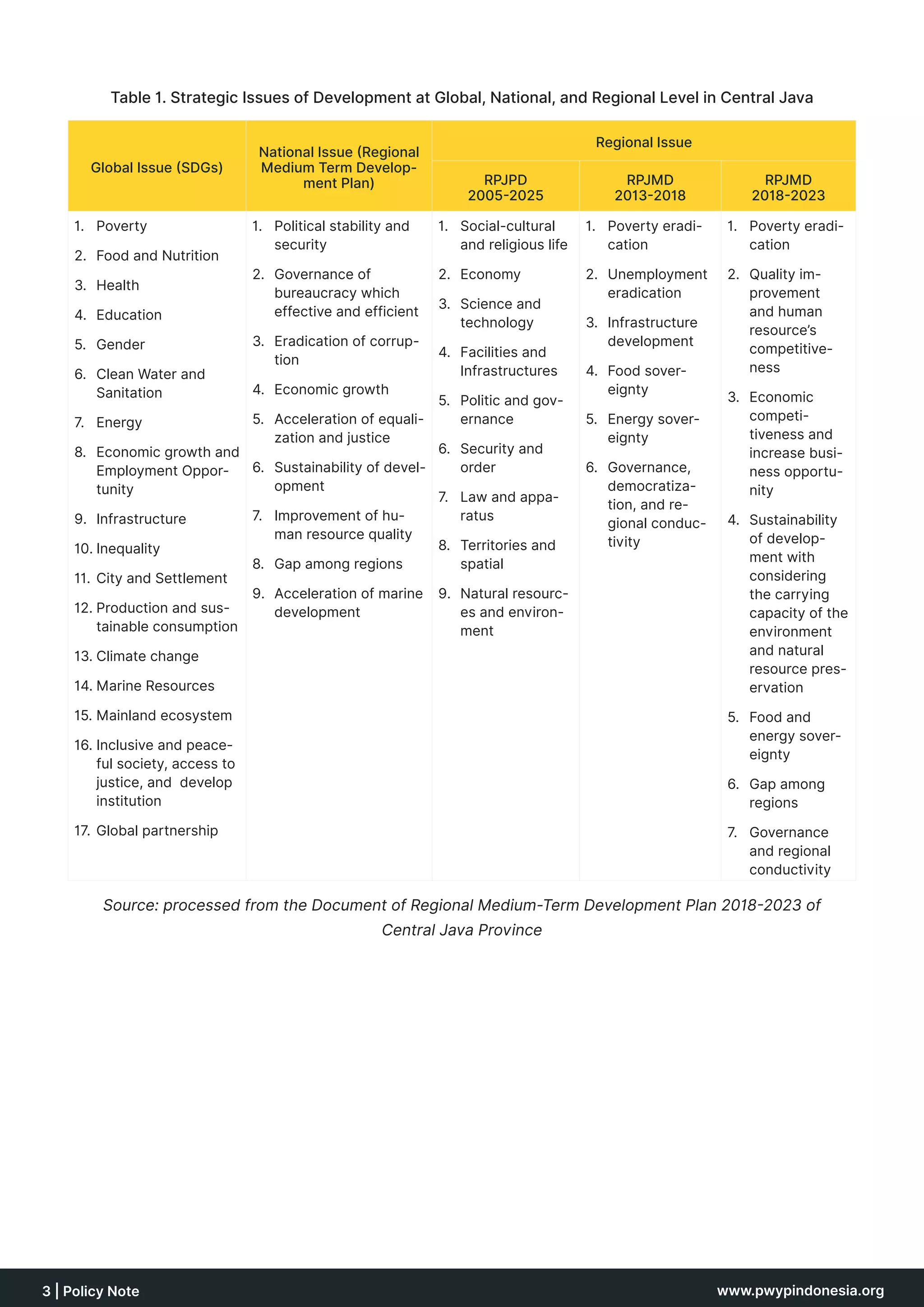 Mainstreaming SDGs in Development Plans in Central Java: Review of ...