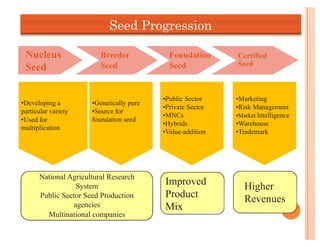 Policy of seed development | PPT