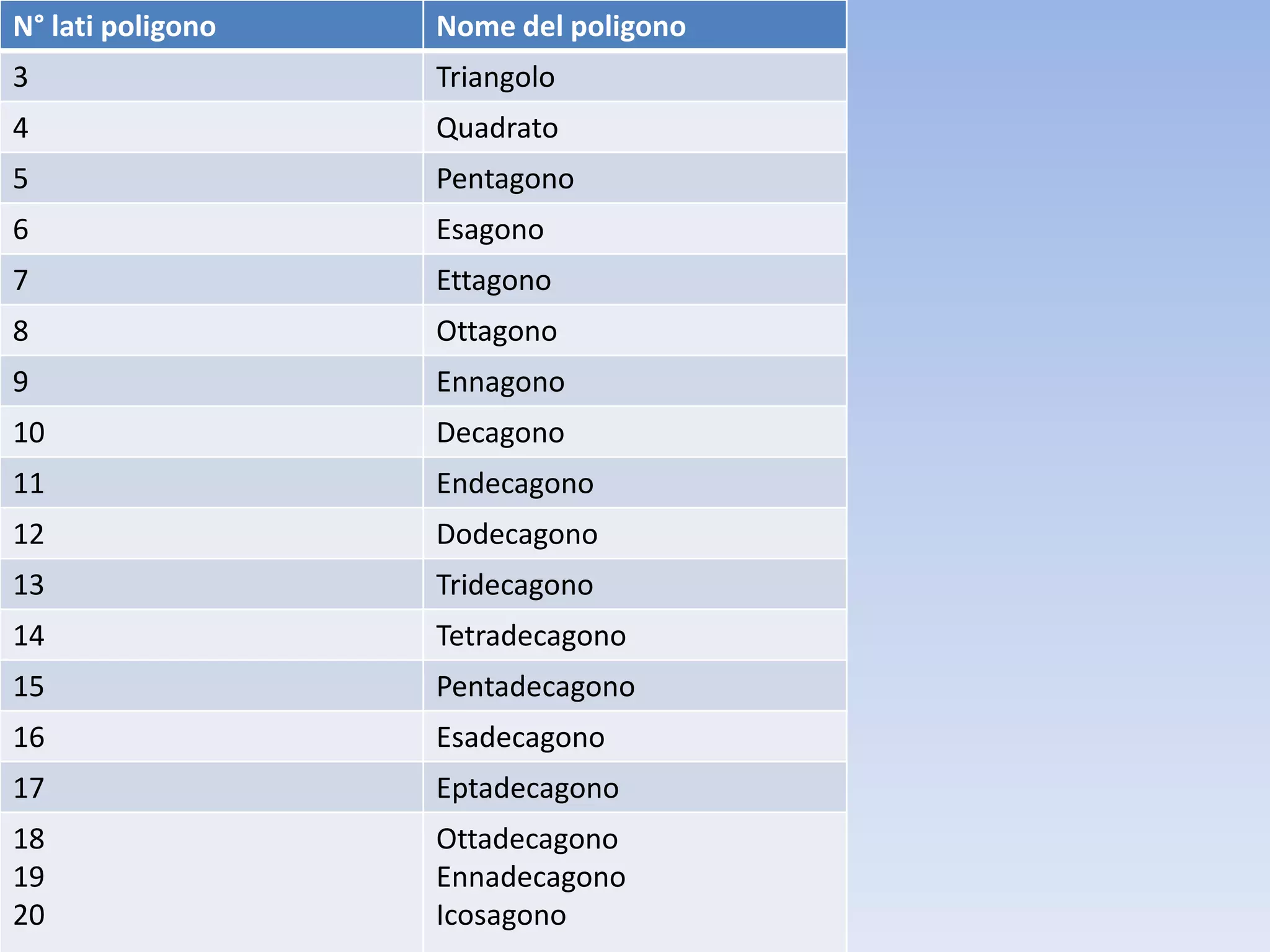 Poligoni da 3 a 20 lati | PDF