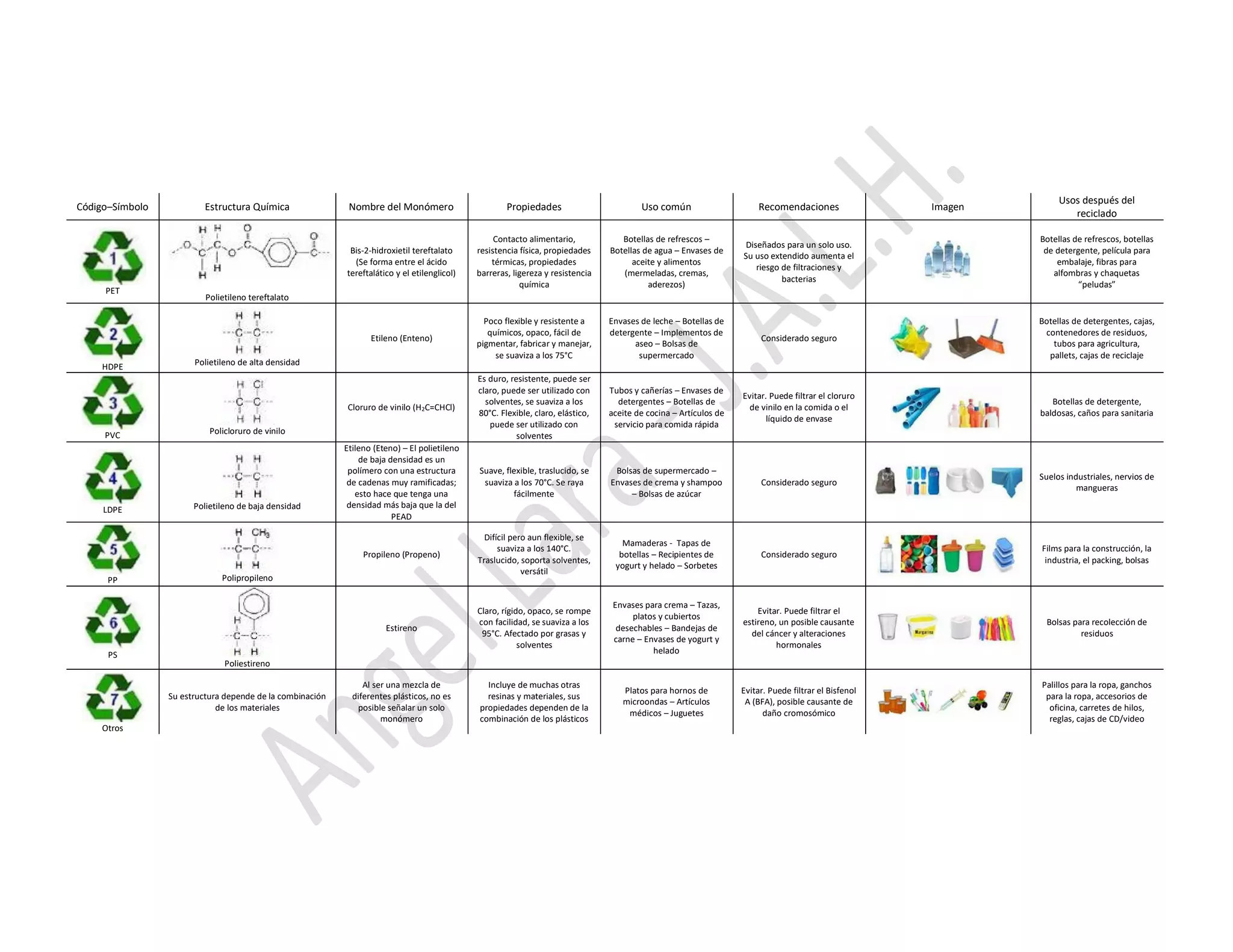 Tabla de Polímeros Reciclables | PDF
