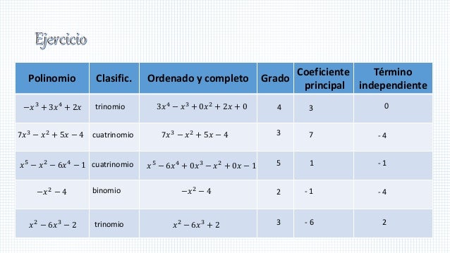 Polinomios Clasificacion Grado Coeficiente Principal Termino Images Polinomios Clasificacion Grado Coeficiente Principal Termino Images