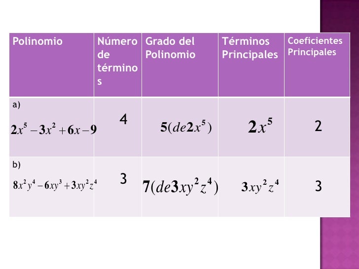 Qu Es Un Polinomio Polinomios Simbolos Matematicos