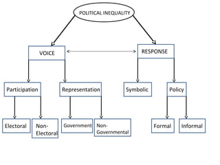 Political inequality and the 2012 U.S. Presidential Elections | PPT