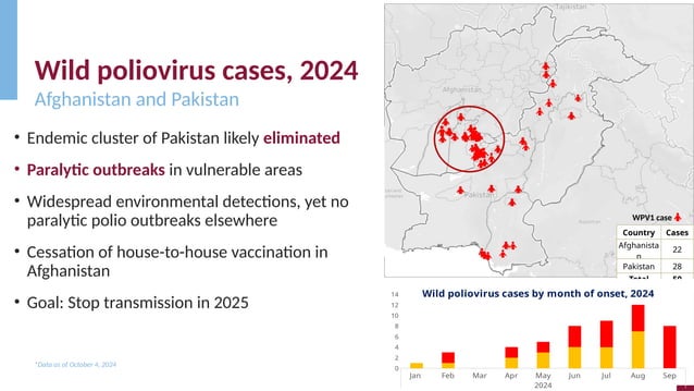 Resurgence of polio and the regional response | PPT
