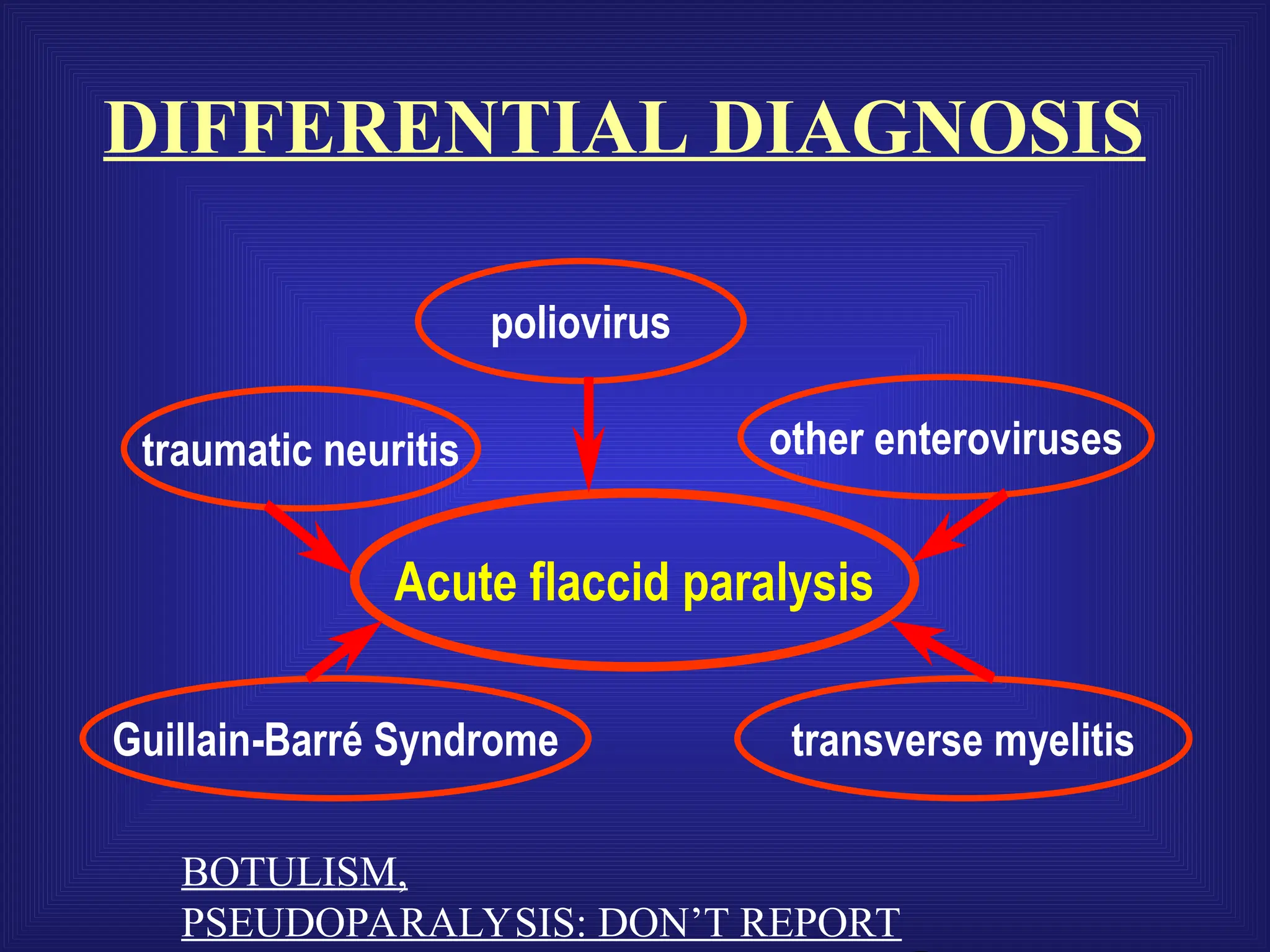 The clinical features and manifestations of of poliomyelitis | PPT