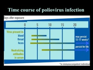 The clinical features and manifestations of of poliomyelitis | PPT