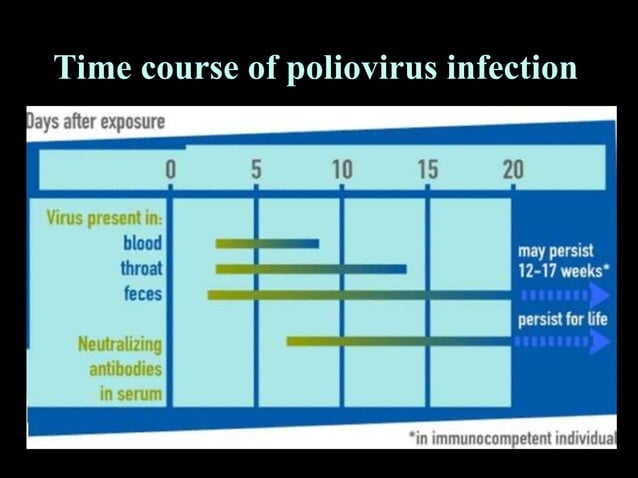 The clinical features and manifestations of of poliomyelitis | PPT