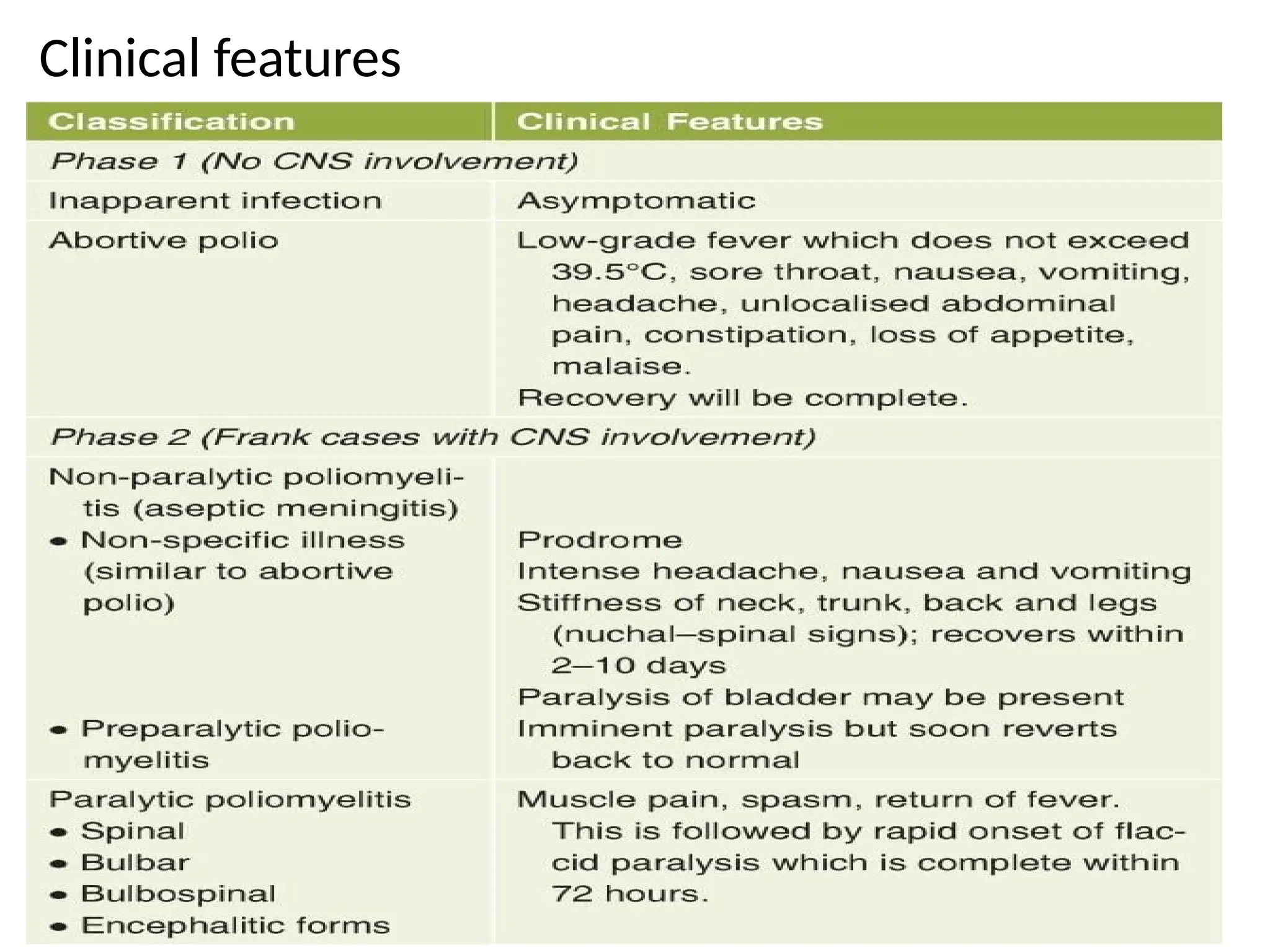 Poliomyelitis treatment and complications | PPTX
