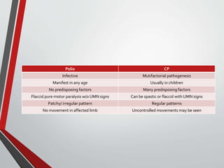 Orthopaedic aspects of Poliomyelitis for MBBS | PPTX