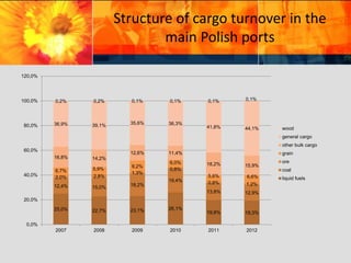Polish ports in 2012 and Outlook for 2013 | PDF