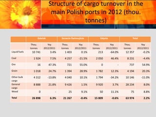 Polish ports in 2012 and Outlook for 2013 | PDF