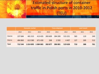 Polish ports in 2012 and Outlook for 2013 | PDF