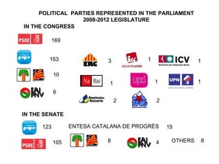 Political organization of Spain | PPT