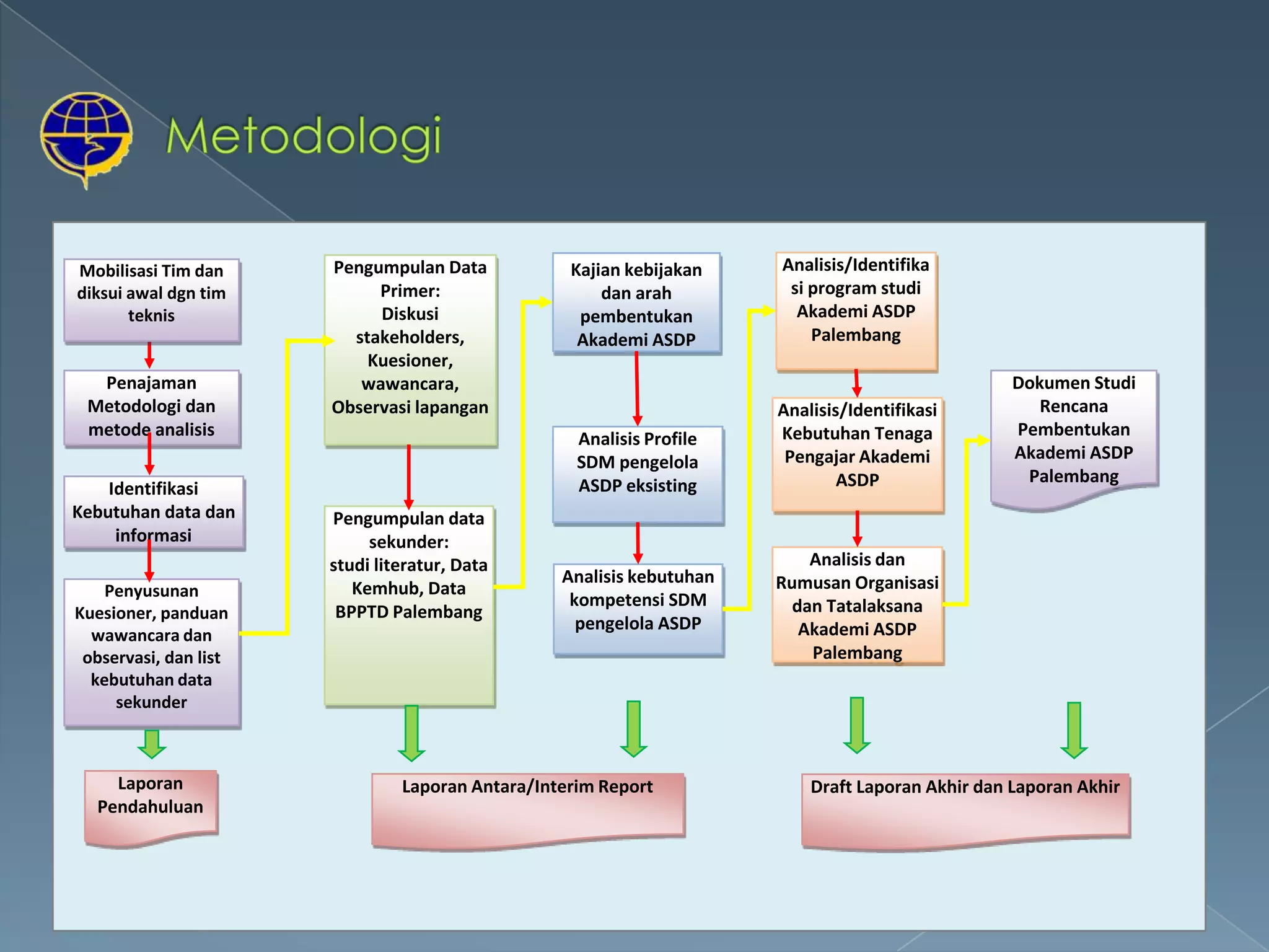 Pembentukan Akademi ASDP | PPTX