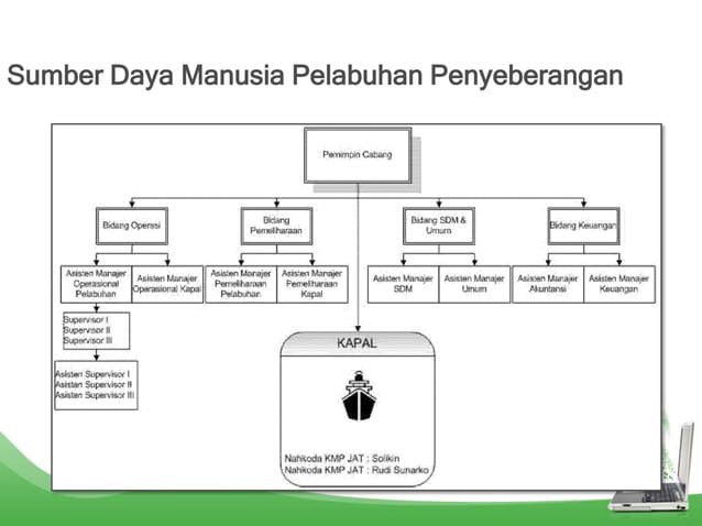 Pembentukan Akademi ASDP | PPTX