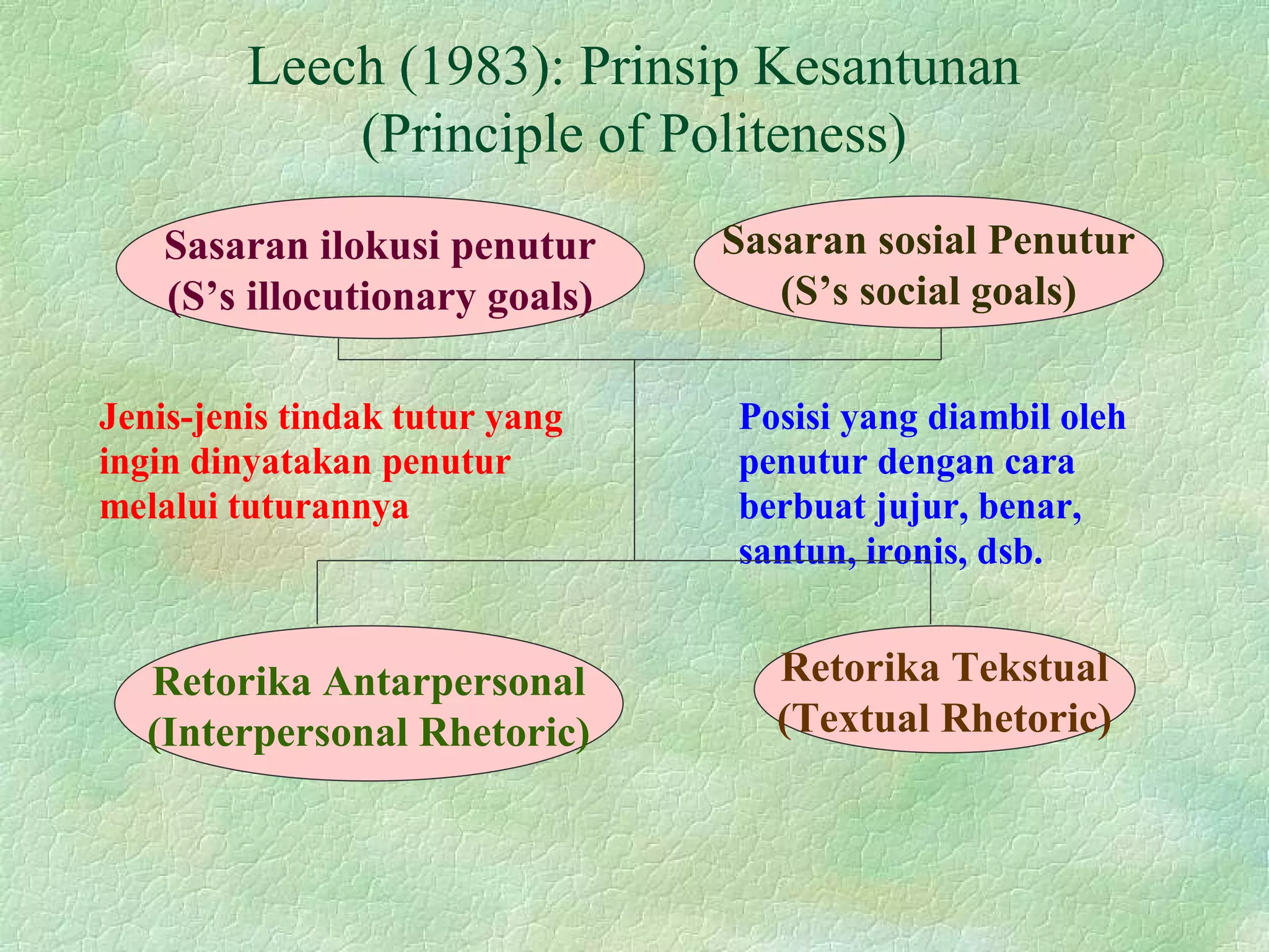 Politeness Theories (Teori-teori Kesantunan Berbahasa) | PPT