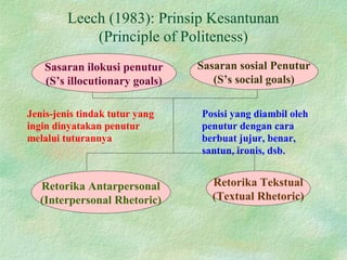 Politeness Theories (Teori-teori Kesantunan Berbahasa) | PPT