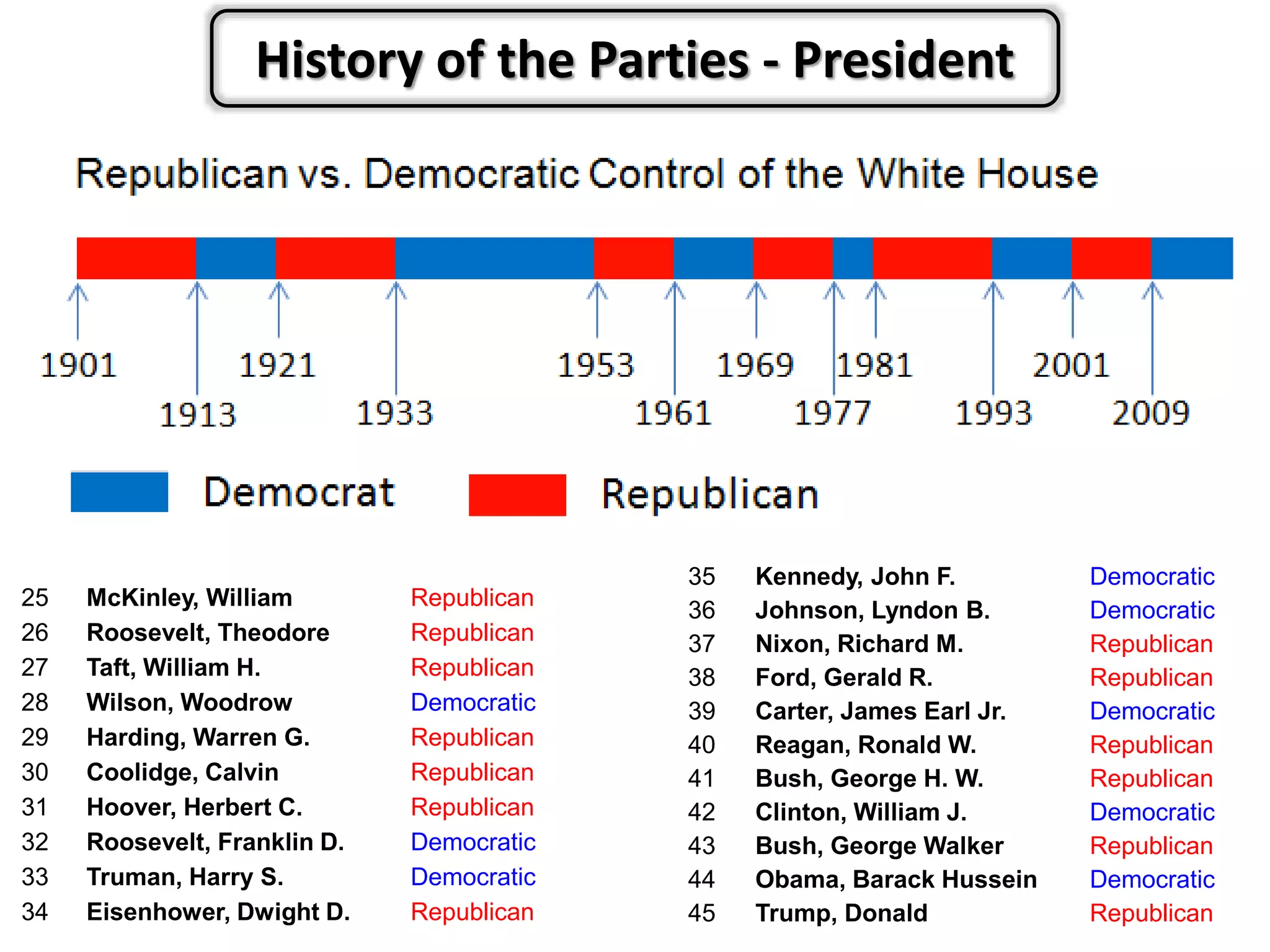 kvanko Political parties history | PPT