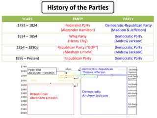kvanko Political parties history | PPT