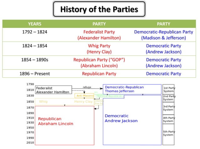 kvanko Political parties history | PPT