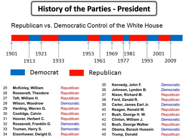 kvanko Political parties history | PPT