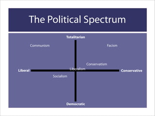 Political Spectrum | PDF