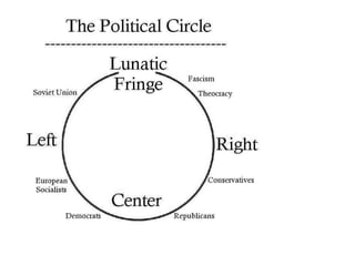 Political Spectrum Lecture | PPT