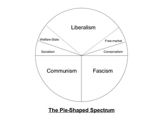 Conservative Vs Liberal Venn Diagram