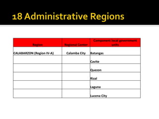Political and administrative structure | PPTX
