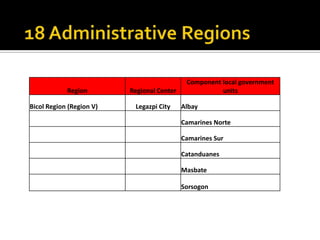 Political and administrative structure | PPTX
