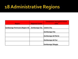 Political and administrative structure | PPTX