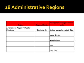 Political and administrative structure | PPTX